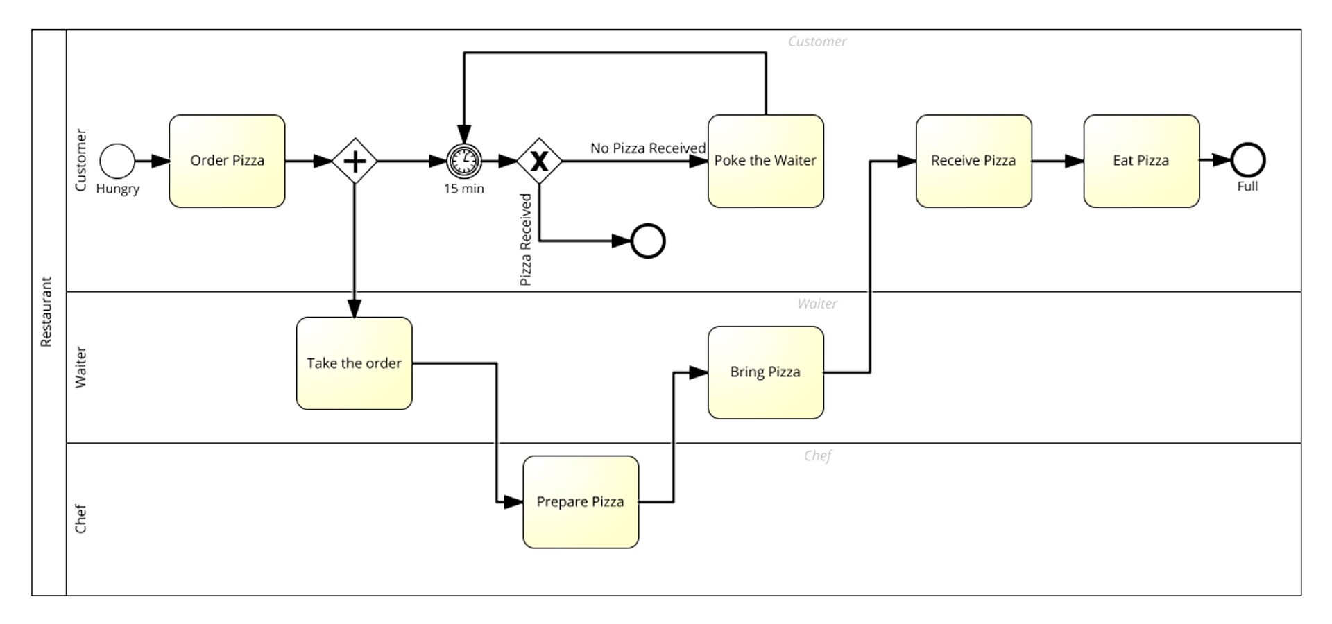 Integration von Geschäftsprozessen leicht gemacht mit Camunda | jambit GmbH
