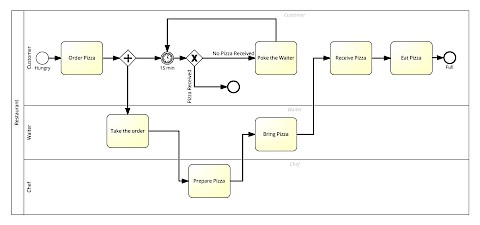 Integration of business processes made easy with Camunda | jambit GmbH