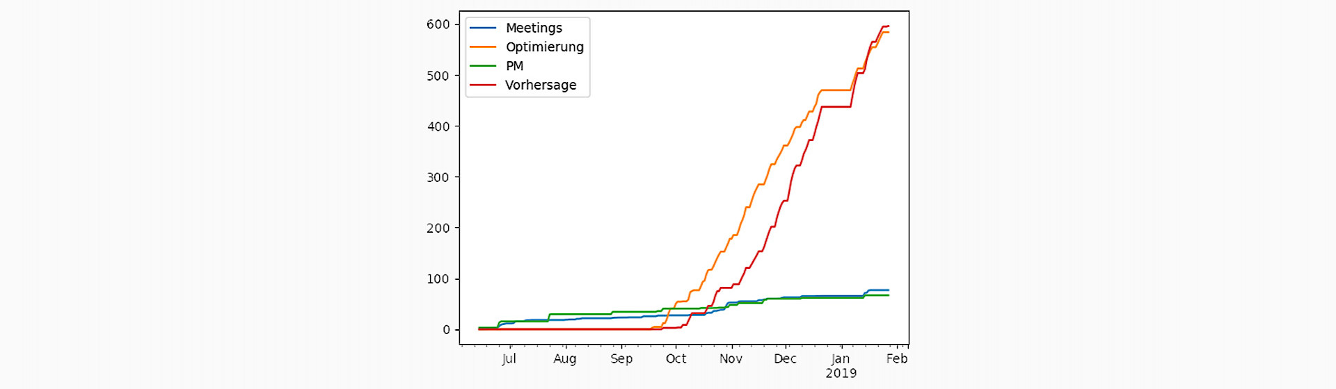 How to create ERP reports with Python pandas | jambit GmbH