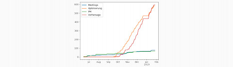 How to create ERP reports with Python pandas | jambit GmbH